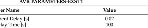 Modified Ieee Controller Settings For The Reduced Model Avr Gov And