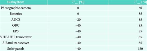 Operating Minimum And Maximum Temperature Values T O Min And T O Max