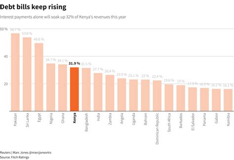 Kenyas Double Digit Debt Costs Sign Of The Tough Times The African