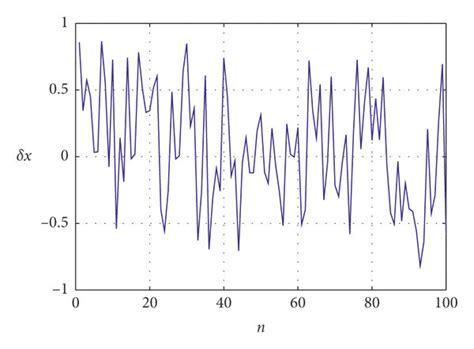 Initial Value Sensitivity For 100 Iterations When C15 Download