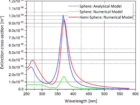 Analytical And Numerical Model Comparison For Extinction Cross Section