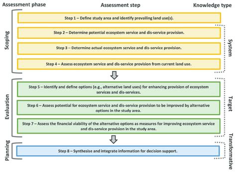 1 Ecosystem Service Assessment Framework For Land Use Decision Making
