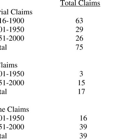 Claim Frequency Over Time In The Americas Download Table