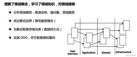 6：第三章：电商工程分析：1：ddd（domain driven design，领域驱动设计）； 电商系统 ddd csdn博客