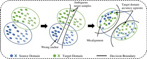 Figure 1 From Bi Discriminator Domain Adversarial Neural Networks With Class Level Gradient