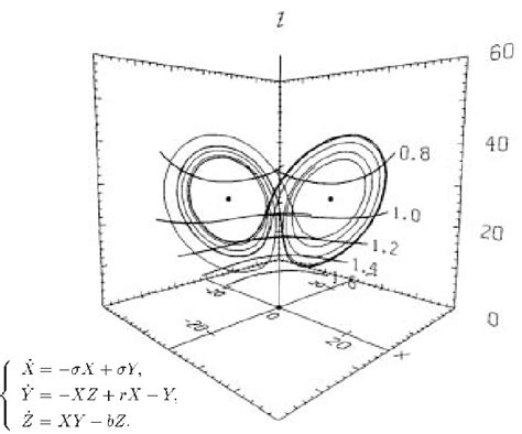 trajectory of the lorenz attractor for the standard parameters of s ¼