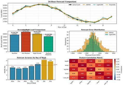 Feature Engineering For Time Series Forecasting In Python By Kyle Jones Python In Plain English