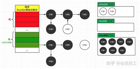Golang垃圾回收简明教程3 插入删除写屏障机制 知乎