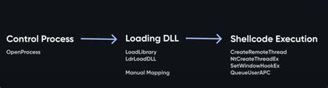 how to create mod games and hacks using dll injection onewriteup