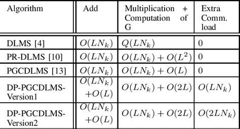 Double Private Distributed Estimation Algorithm Using Differential