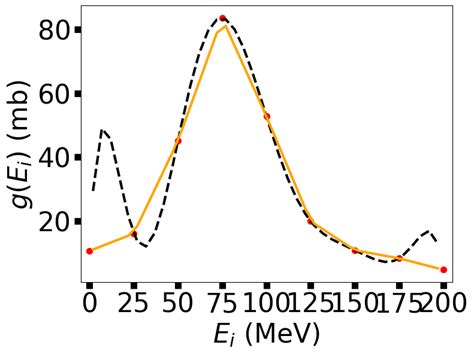 3 Data Fitting And Interpolation — Phys3820 Computational Physics