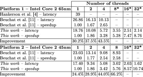 experimental results for serial parallel executions of the ηt pairing
