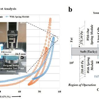 Compression Test With And Without Spring Module In INSTRON UTM A Download Scientific Diagram