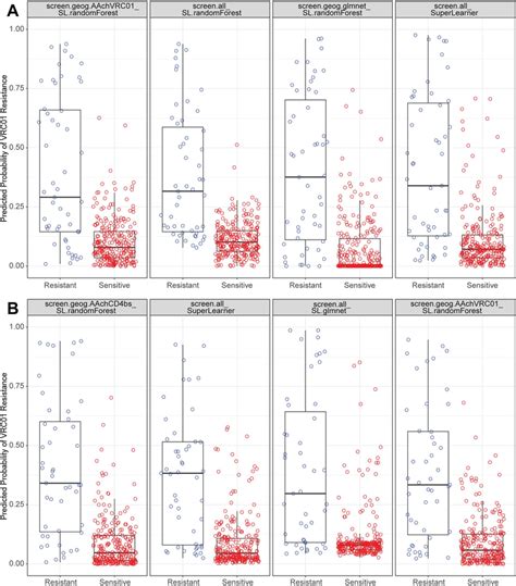 Classification Boxplots For The Best Performing Models And The Super