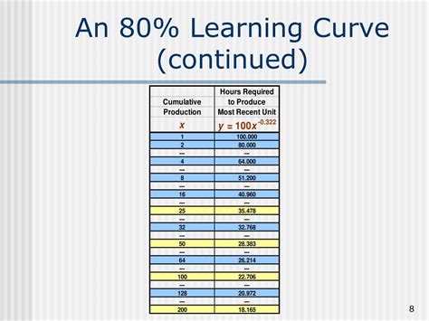 Ppt Learning Curve Powerpoint Presentation Free Download Id 242674