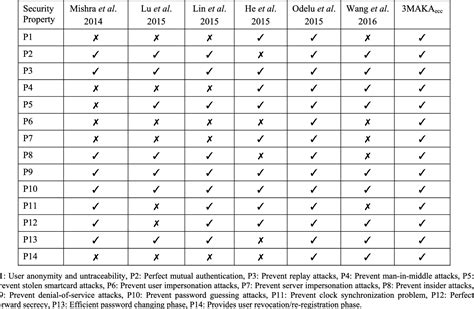 Table 3 From Design Of Mutually Authenticated Key Agreement Protocol Resistant To Impersonation