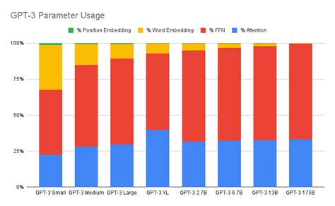 How Does Gpt 3 Spend Its 175b Parameters By Robert Huben