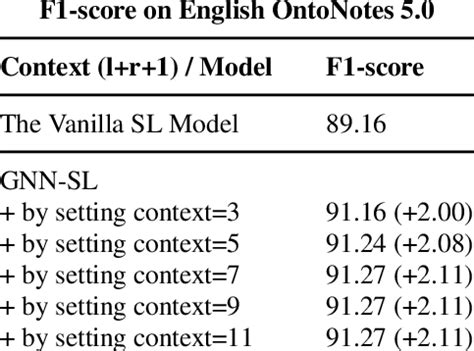 Experiments Without Label Nodes On Three Tasks NER CWS And POS