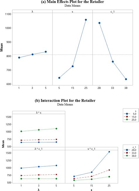 the sensitivity of optimal order quantity to the experimental factors