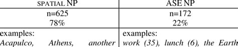 Complement Types Of The Composite Predicate Construction Download Table
