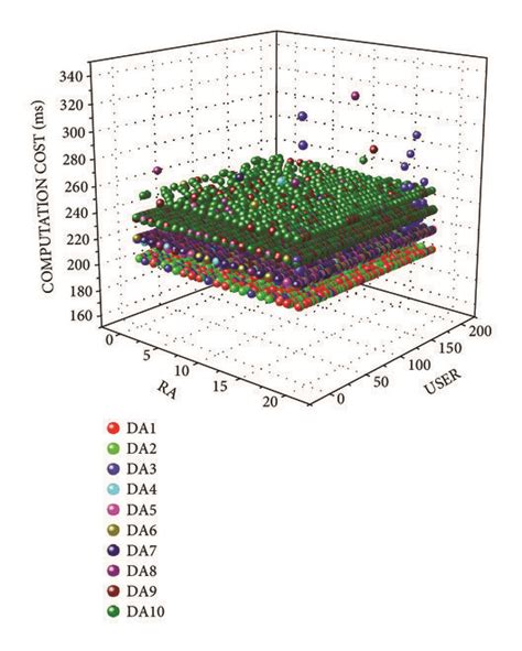 Computational Cost Of Each User Download Scientific Diagram