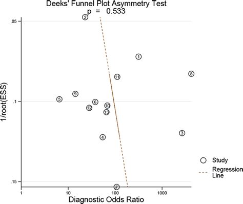 Deeks Funnel Plot To Evaluate Publication Bias The Vertical Axis