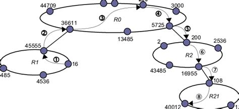 A Multi Ring Routing Process From Node 16 In Subring R1 To Node 40012 Download Scientific