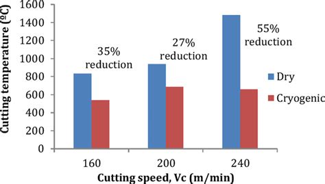 Average Cutting Temperatures Measured N At Various Cutting Speeds In