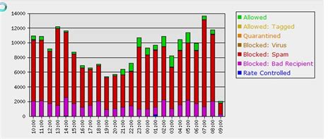 Network Switch Activity Lights Are Alway Blinking Networking Spiceworks Community