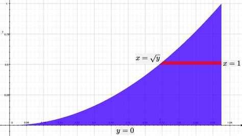Calculus Multi Variable Integral Int01 Intsqrt Y 1 Sqrt X