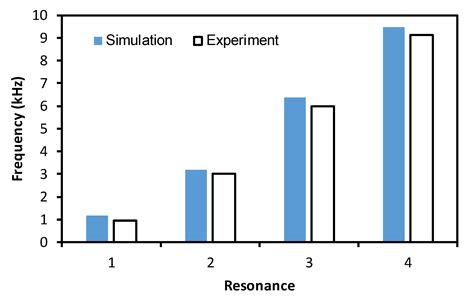 Fault Assessment In Piezoelectric Based Smart Strand Using 1d Convolutional Neural Network