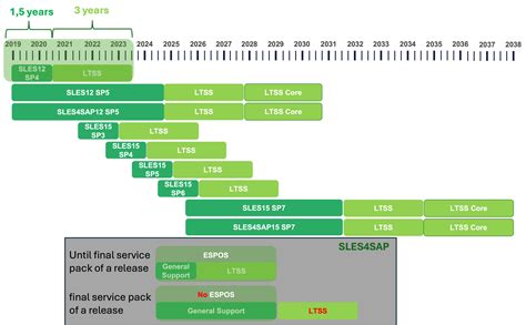 Suse Lifecycle