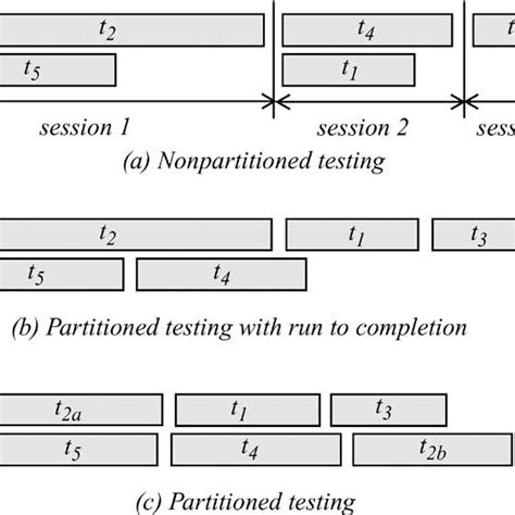 Scheduling Approaches Download Scientific Diagram