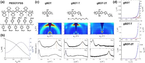 Figure 2 From Integrated Sensing Arrays Based On Organic Electrochemical Transistors Semantic
