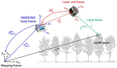 Schematic Diagram Illustrating The Point Positioning Equation For