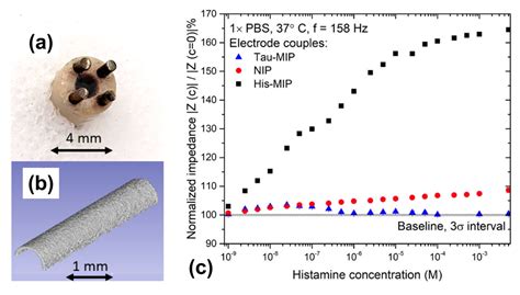 A Review On Bio And Chemosensors For The Detection Of Biogenic Amines In Food Safety