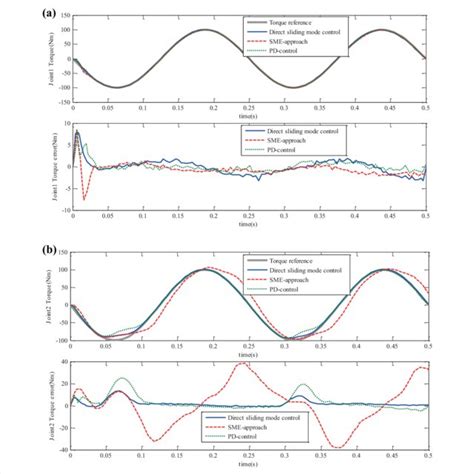 Step Response Of Joint Torque Control Very Large Joint Compliance Download Scientific