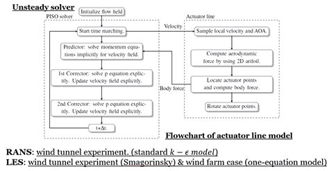 Actuator Line Model Alm For Wake Effect Computational Fluid Dynamics And Turbulence Modeling