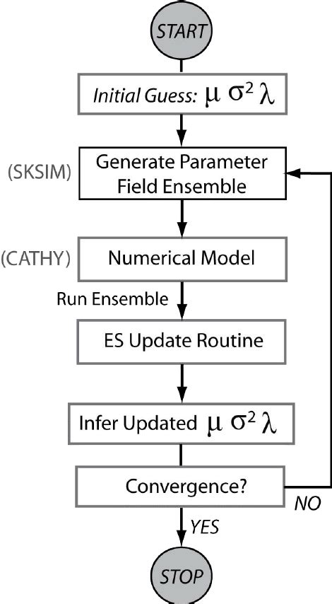 Flow Chart For The Iterative Approach Using An Ensemble Smoother To Download Scientific Diagram