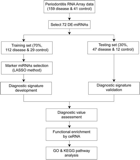 development of an mirna array based diagnostic signature for