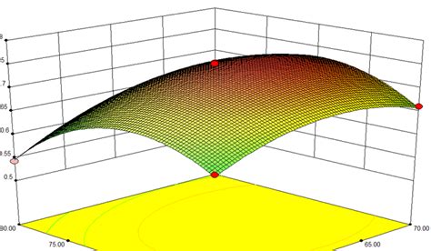 使用design Expert 软件进行响应面法（rsm）试验设计与分析 知乎