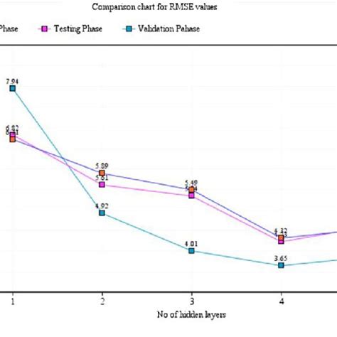 Graph For Rmse Values For Different Hidden Layers Download Scientific Diagram