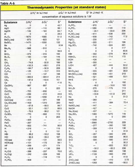 Table A 6 Thermodynamic Properties At Standard Chegg Com