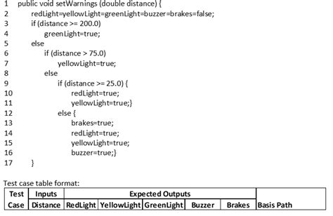 Solved Use Basis Path Testing To Develop The Test Cases For