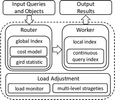 Figure 1 From Haste A Distributed System For Hybrid And Adaptive