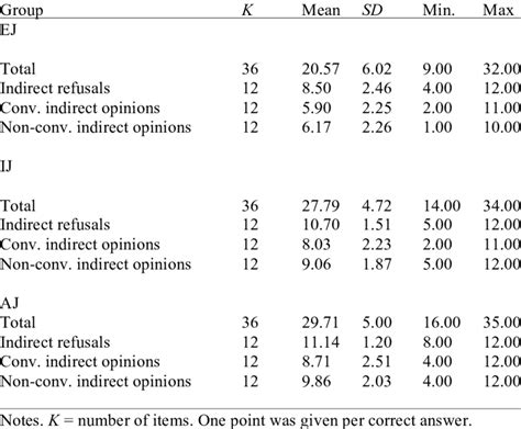 Descriptive Statistics For Comprehension Scores Download Table