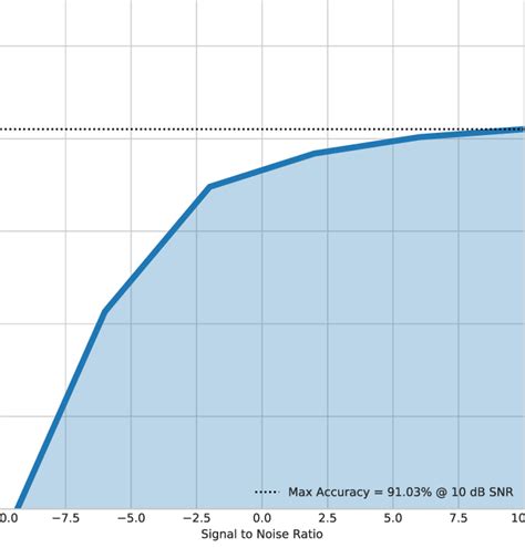 Classifier Accuracy Vs Snr Download Scientific Diagram