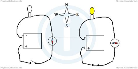 Two Experiments To Prove The Interaction Between Electricity And Magne