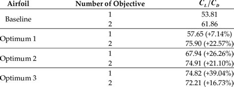 Comparison Of Aerodynamic Performance Between Baseline And Optimized