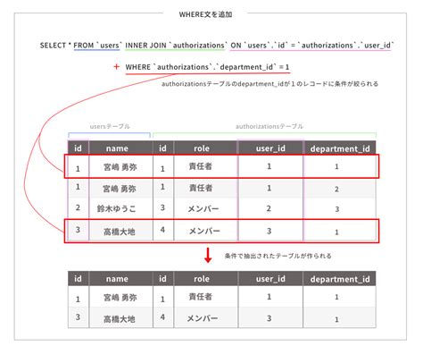 【rails】 アソシエーションを図解形式で徹底的に理解しよう！ Pikawaka